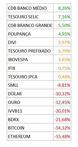 Quais Os Melhores Investimentos Em Renda Fixa Em 2022
