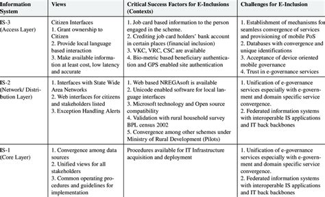 It Planning In Mgnregs It Planning Process Analysis As Per Isa