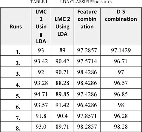 Table I From Prototype Arabic Sign Language Recognition Using Multi Sensor Data Fusion Of Two