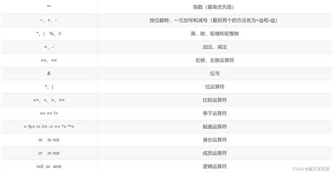 Python学习笔记 数据类型和操作 Day2 Csdn博客 Python学习笔记 数据类型和操作 Day2 Csdn博客