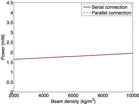 Parametric Study Of The Energy Harvesting Device Using The Theoretical Download Scientific