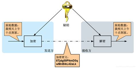 摘要算法和加密算法信息摘要加密法的实现过程 Csdn博客
