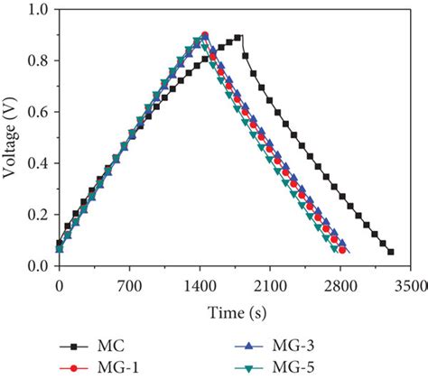 Gcd Curves Of Mg X And Mc At The Current Density Of 0 041 A·g⁻¹ A Download Scientific