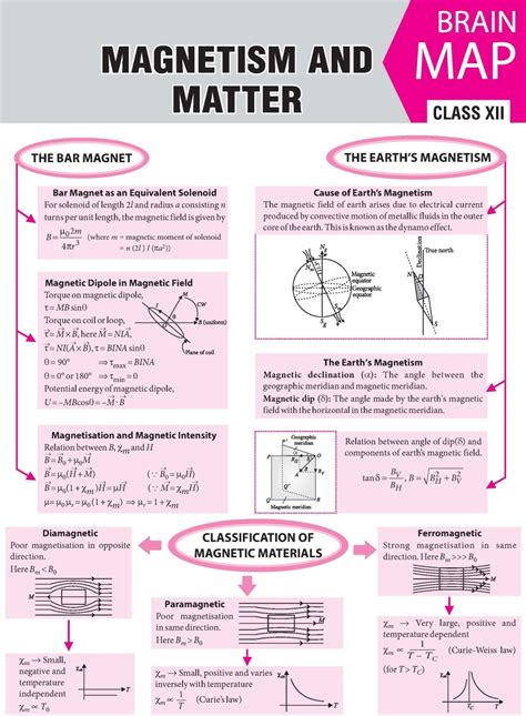 Outrageous All Formulas Of Magnetism Class 12 Optics