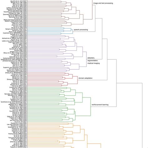 dendrogram of curriculum learning articles obtained using agglomerative