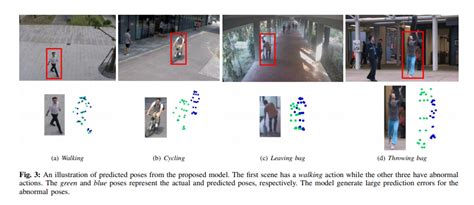 Multi Timescale Trajectory Prediction For Abnormal Human Activity