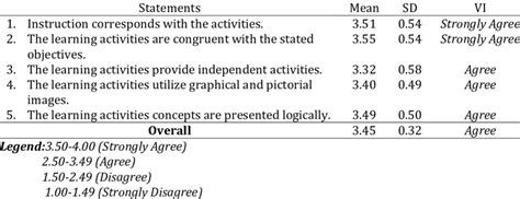 Perceived Effectiveness On The Use Of Contextualized Learning Download Scientific Diagram