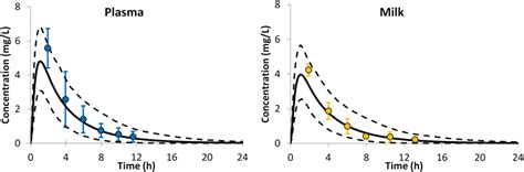 Acetaminophen Concentration In Plasma And In Milk After A Single Oral Download Scientific