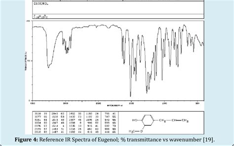 Reference Infrared Ir Spectrum Of Eugenol Absorbance Vs Wavenumber