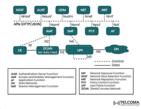 5g Core Network Architecture