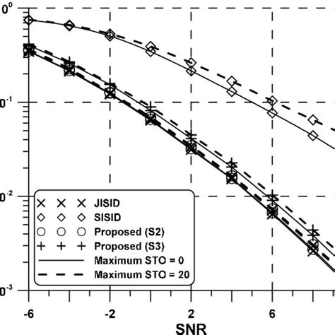 Performance Of The Proposed And Conventional Detection Schemes Versus