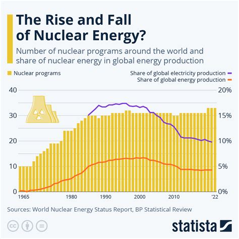 Nuclear Power Graph