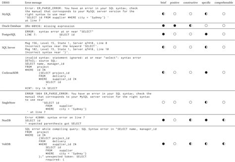 Framework For Sql Error Message Design A Data Driven Approach Acm Transactions On Software