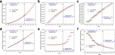 A Simulative And Predictive Values Of Ndgm For Pakistan B Simulative