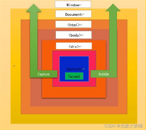 理解javascript——事件的捕获和冒泡事件为什么不是直接触发而是需要捕获呢 Csdn博客 理解javascript——事件的捕获和冒泡事件为什么不是直接触发而是需要捕获呢 Csdn博客