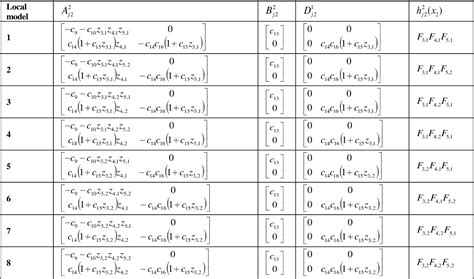Table 5 From Observer Design For Interconnected Takagi Sugeno Systems