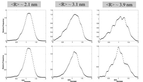 10 Size Distribution For Normal Grain Growth Top Row And