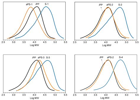 Isotactic Polypropyleneatactic Polystyrene Miktoarm Star Copolymers