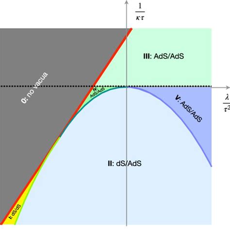 Different Regions In Parameter Space As Long As The Mmg Model Admits Download Scientific