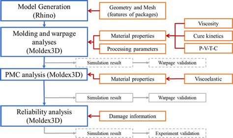 analysis procedure of ic package simulation download scientific diagram
