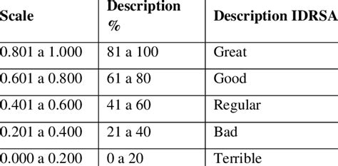 Analysis Scale Adopted By The Research Download Scientific Diagram