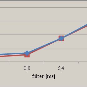 Presents A Graph Of Relation Of PLC Output Response Time To The Change Download Scientific