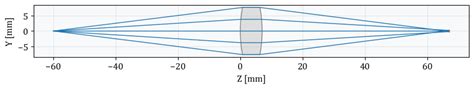 Optimization — Optiland 056 Documentation