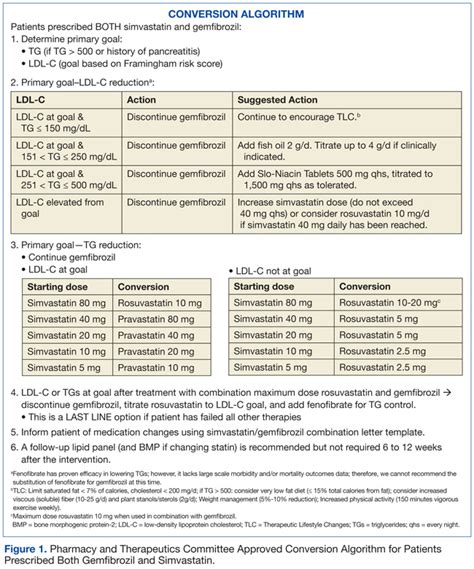 Fibrates For Lipid Management Clinical Guidance Healio 45 Off