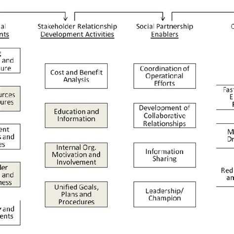 Conceptual Framework Of Stakeholder Perceptions See Online Version For