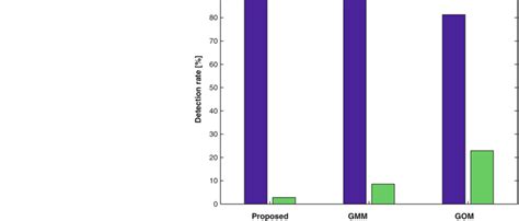 Evaluation Of Target Recognition Performance The Proposed Method Gmm Download Scientific