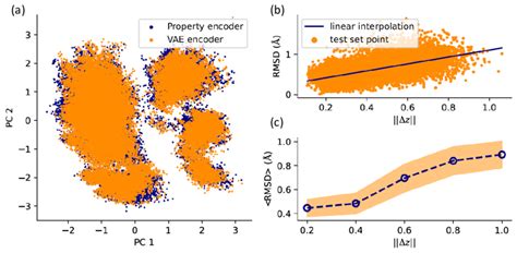 similarity analysis between the latent space representation from the