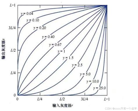 Gamma变换 Csdn博客