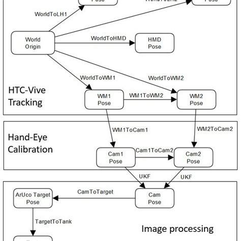 Overview Of System Transformations Download Scientific Diagram