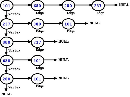 Codingbison Adjacency Lists