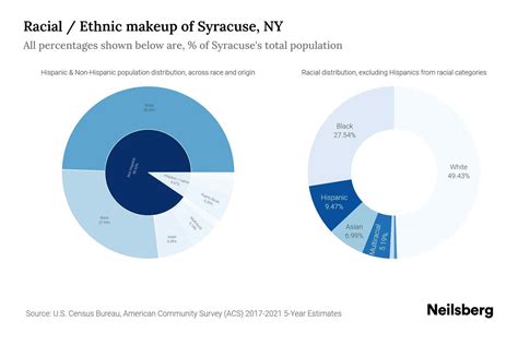 Syracuse Ny Population By Race And Ethnicity 2023 Neilsberg