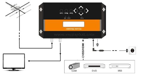 NDS3524 HD SD Encoder Modulator