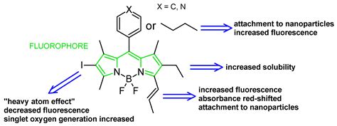 Bodipy Based Nanomaterials—sensing And Biomedical Applications