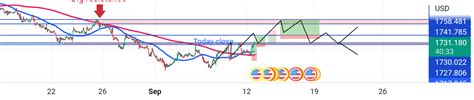 Xauusd Simple Price Action For Oandaxauusd By Nolimet — Tradingview