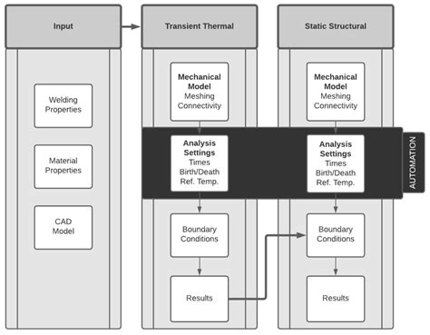 A Geometry Based Welding Distortion Prediction Tool