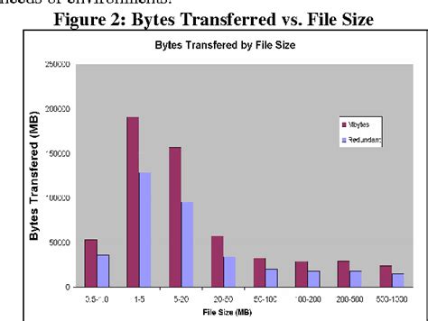 Figure 2 From Experiments Of Large File Caching And Comparisons Of