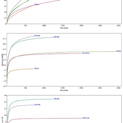 Differences In Species Richness Taxs S Top Exponential Of Shannon Download Scientific