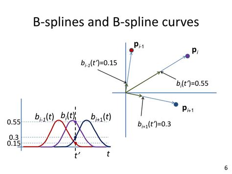 Ppt Splines Iv B Spline Curves Powerpoint Presentation Free Download Id1835018