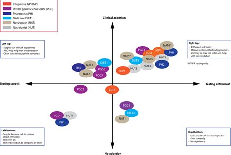Visual Representation Of The Variability Between Hps In Their Practice