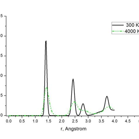 The Radial Distribution Function Of Carbon Atoms At Different