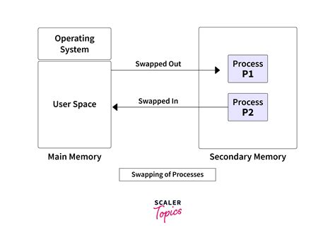 What Is Swapping In Operating Systems OS Scaler Topics