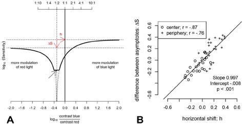 Modeling The Modulation Sensitivity Functions A A Revision Of The Download Scientific Diagram