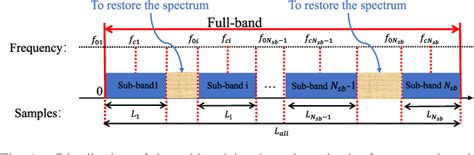 Figure 1 From Microwave Photonic Radar Lost Bandwidth Spectrum Recovery
