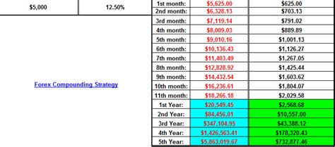 Compounding Forex Strategy How To Transform 5 000 To 100 000 In A Year Or More