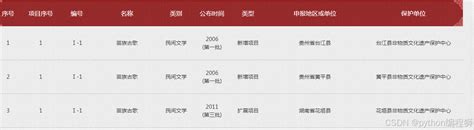 【数据采集与可视化案例】基于python的国家级非物质文化遗产数据采集与可视化分析 非遗数据怎么提取出来 csdn博客
