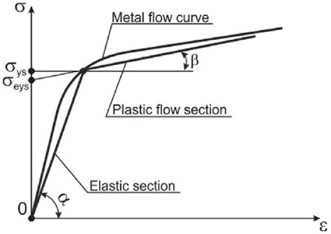 Bilinear Approximation Of The Flow Curve Download Scientific Diagram